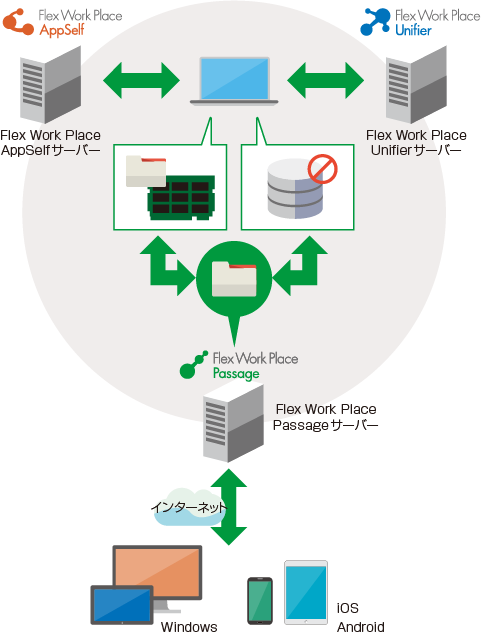 データレスPC導入 Flex Work Place：株式会社日立システムズ