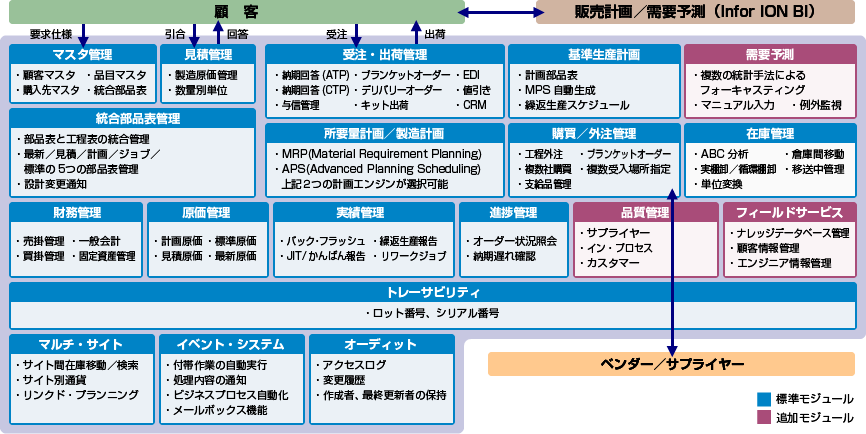 機能：製造業向けグローバル統合基幹業務パッケージ Infor SyteLine：株式会社日立システムズ