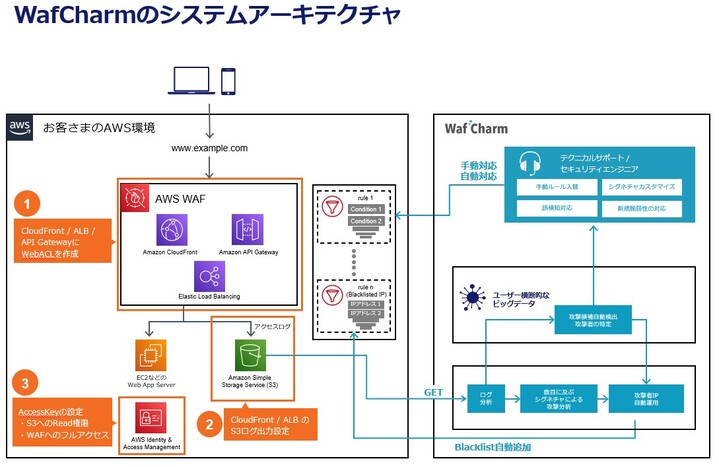 WafCharm WAF自動運用サービス：株式会社日立システムズ