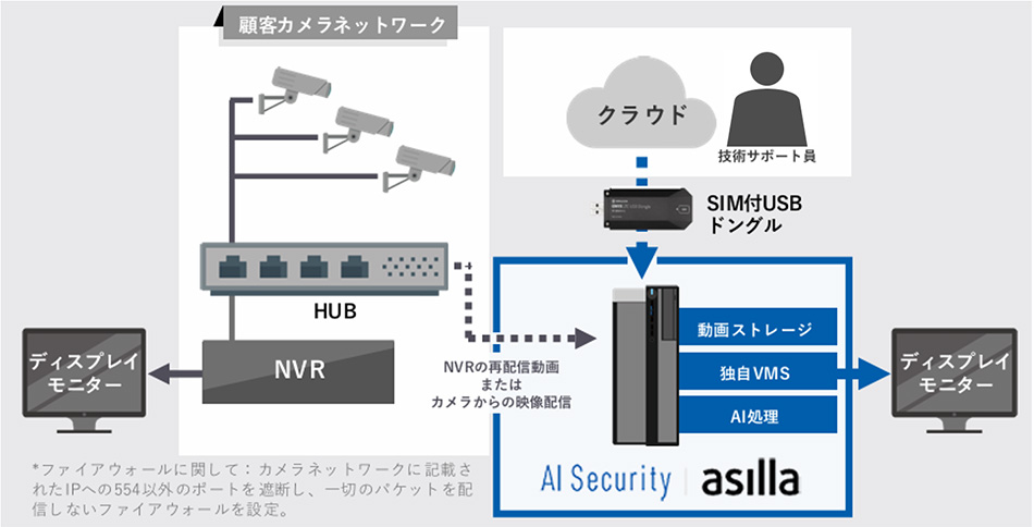 AI警備システム「AI Security Asilla」：株式会社日立システムズ
