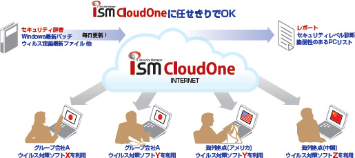 クラウド型 IT資産管理サービス ISM CloudOne：株式会社日立システムズ