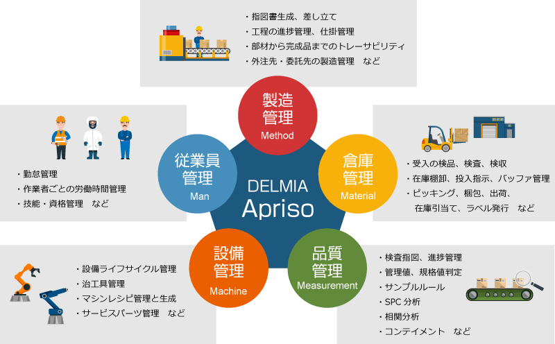 MES（製造実行システム） DELMIA Apriso：株式会社日立システムズ