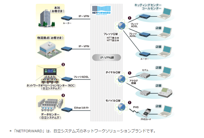 店舗ネットワーク「NETFORWARD」（流通業向け）：小売業向けソリューション：株式会社日立システムズ