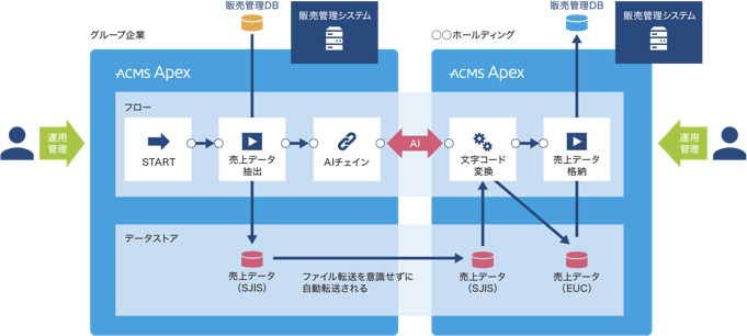 acms apex マニュアル _ fujitsu apex edi マニュアル – MUWDNE
